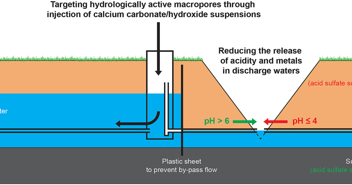 Teknik - Subsurface hydrochemical precision treatment of a coastal acid ...